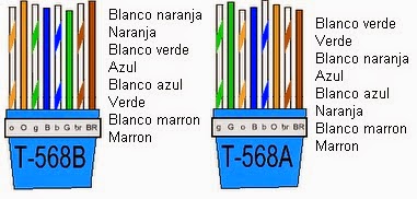 .: Esquema del proceso de cableado para RJ-45 según su normativa.