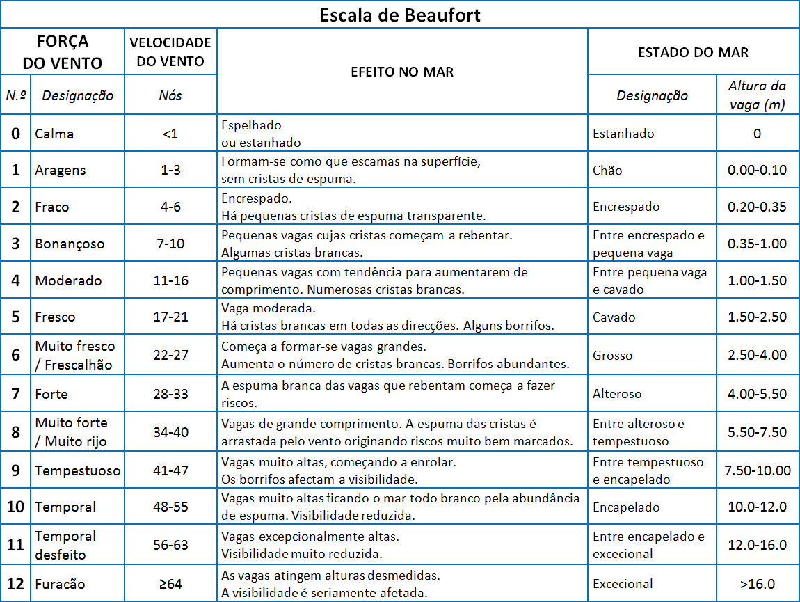 NÁUTICO: ESCALA DE BEAUFORT