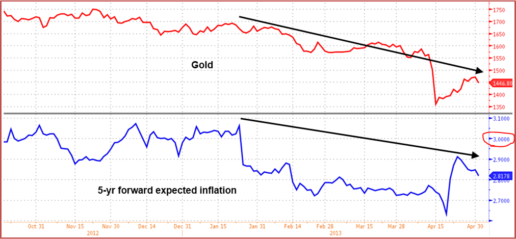Charts etc.: Gold Update