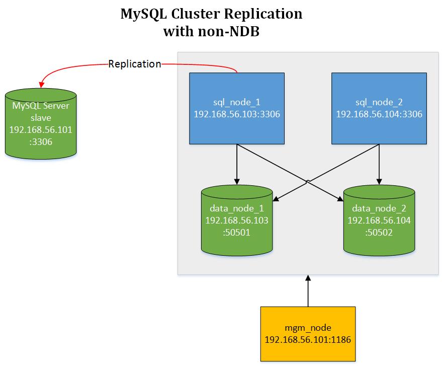 MySQL Cluster Replication With MySQL Cluster and non-NDB MySQL Cluster Replication With MySQL Cluster and non-NDB