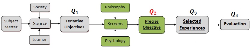 การสัมมนาปัญหาการศึกษา: "Tyler's rationale"