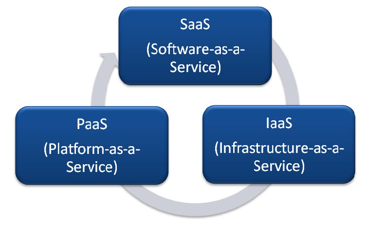 Cloud Computing: Three Building Blocks of Cloud Computing