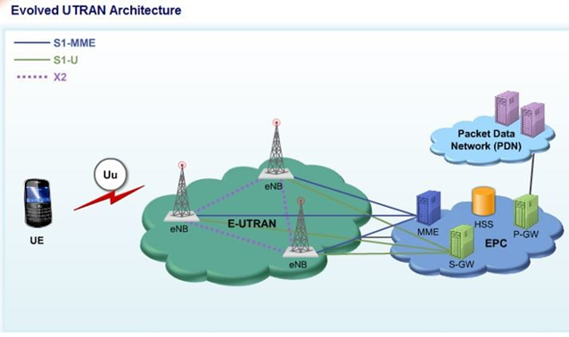 LTE for Layman (Part 1) - Introduction and Architecture ...