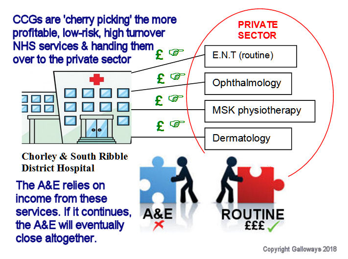 One Armed Maverick: NHS privatisation for Chorley and Preston is here