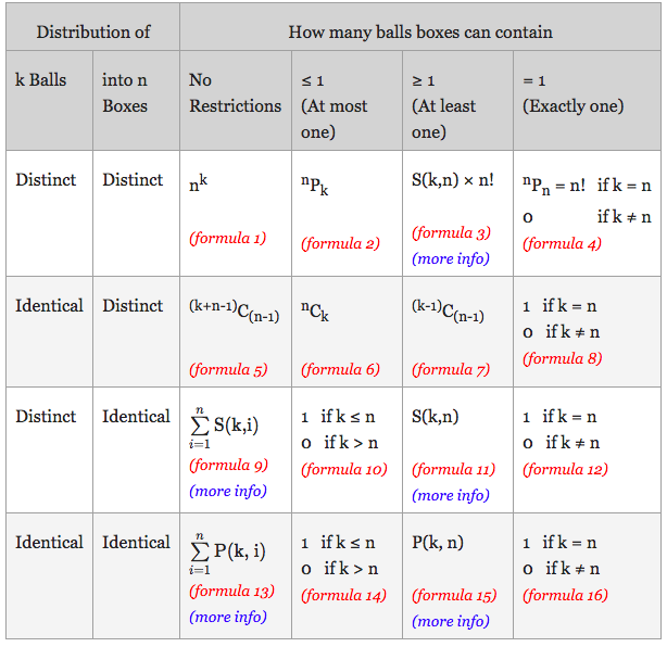 Distributing Balls into Boxes - Journey of CP with DP