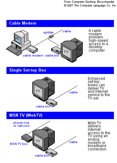 Five Types of Internet Connections