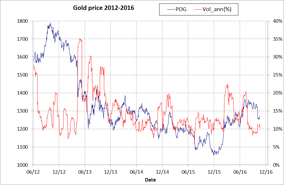 Mining corner: Review of gold price volatility