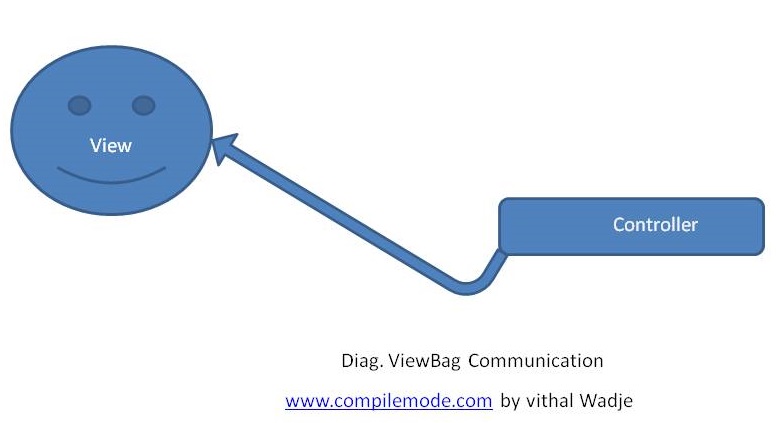 Viewbag Viewdata And Tempdata In Asp Mvc