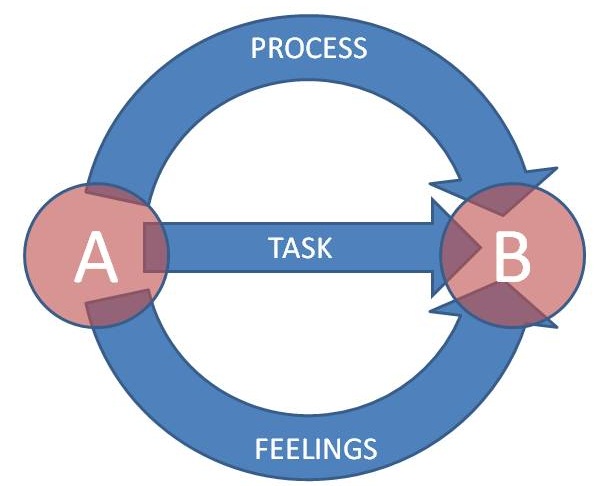 Knoco stories: Learning lessons, when every project is "different"