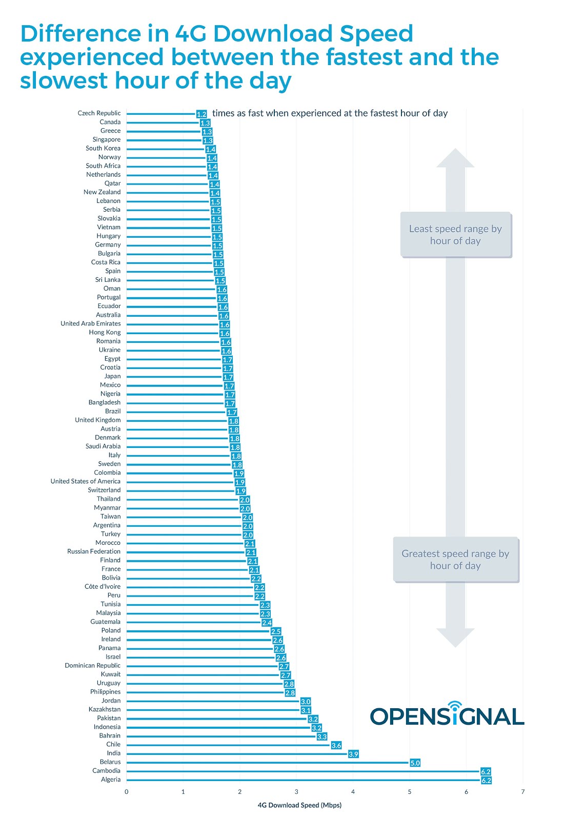 Opensignal เผยเครือข่าย 5G สามารถแก้ปัญหาความแออัดของข้อมูลและเสถียรภาพ ...