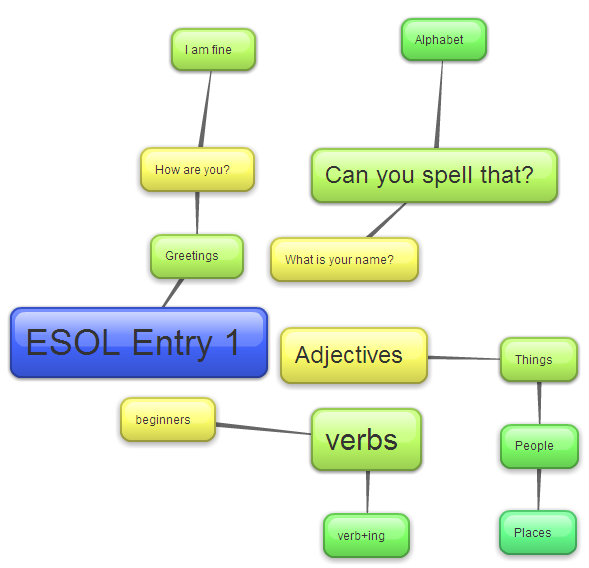 Marks Blogg: ESOL Lesson Mind Map