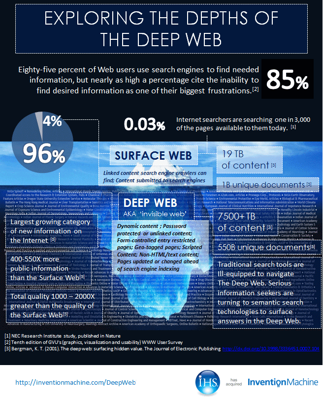 Ethical Hacking Lesson: Deep Web