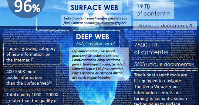 Ethical Hacking Lesson: Deep Web