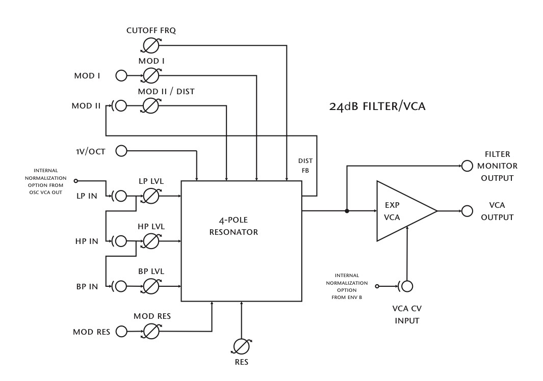 The Hordijk Modular Blog
