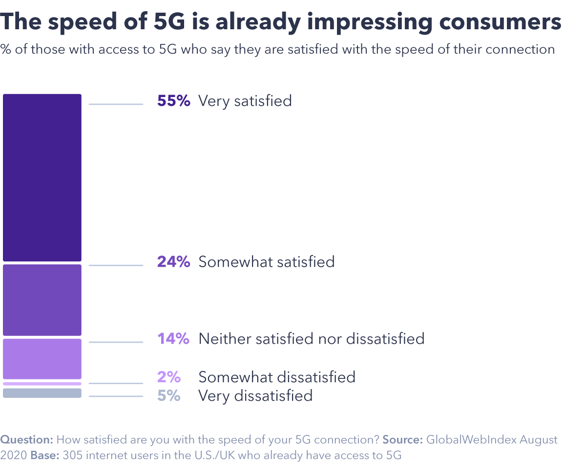 What Brands Need To Know and Do About Capitalizing Onto The Current 5G ...