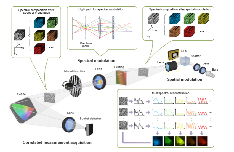 Nuit Blanche: Multispectral imaging using a single bucket detector