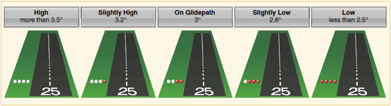 Precision Approach Path Indicator (PAPI) | Sandbox