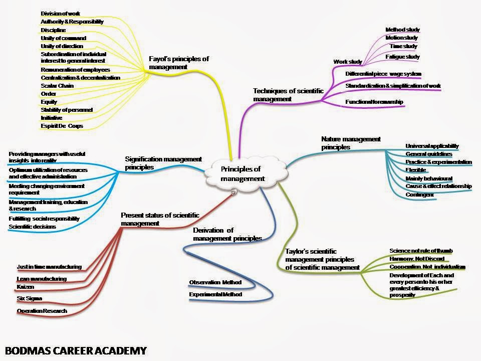 BODMAS CAREER ACADEMY: BUSINESS STUDIES -CLASS 12 - MIND MAPS