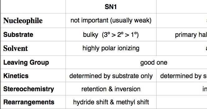 SN1 SN2 Comparison