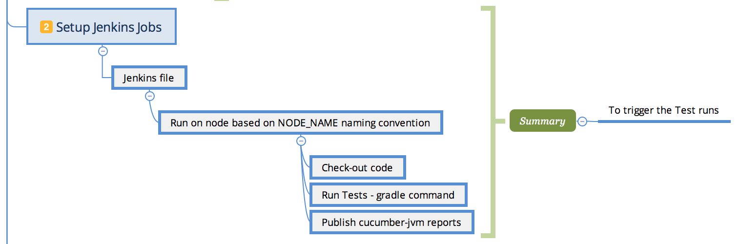 Essence of Testing: Sharing implementation of cucumber-jvm - Appium ...