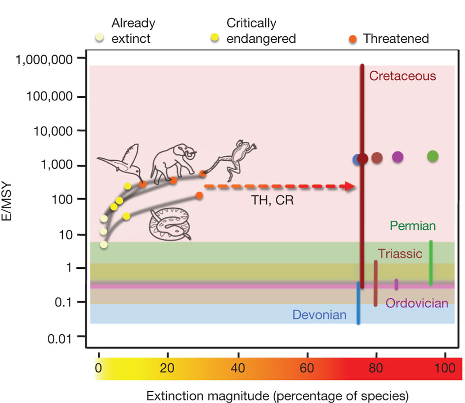 Aliens vs Climate Change: Are we nearing a 6th Mass Extinction?