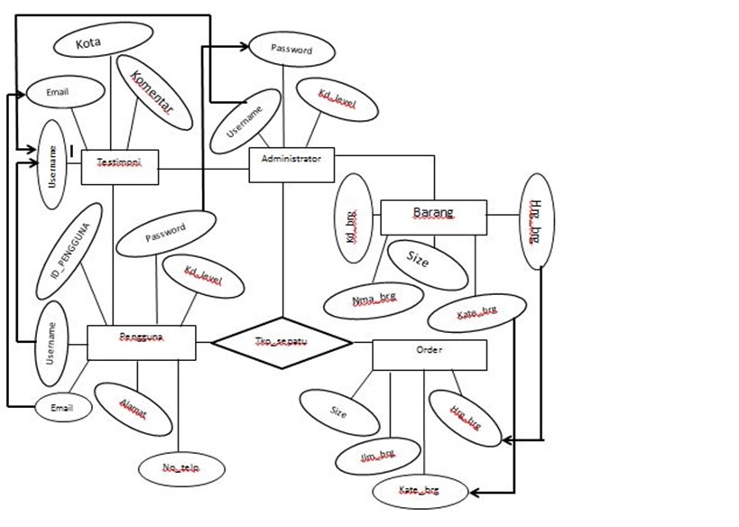 irraa'S: Perancangan Database dan ERD Aplikasi Toko Sepatu Online