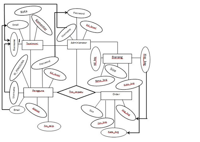 irraa'S: Perancangan Database dan ERD Aplikasi Toko Sepatu Online