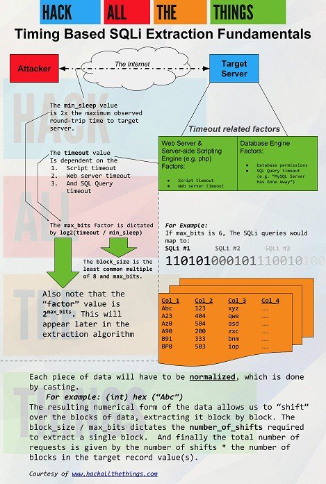 State X: Infografía.- Time-Based Blind SQL Injection Attacks