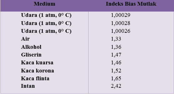 Pembiasan Cahaya dan Lensa - Belajar Fisika