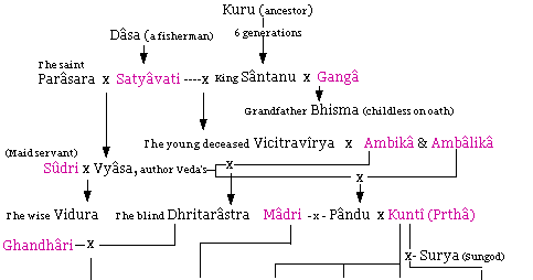 Science & Technology in Mahabharatha: Great history of the Mahabharatha