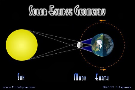 Mr. Gantt's Earth Science Lab Blog: 3rd Grade-Week 6 Solar and Lunar ...