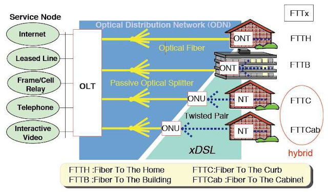 Introduction to FTTx System