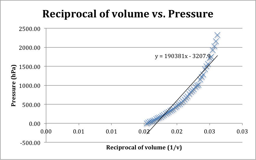 Physics and Chemistry Blog: Volume vs. Pressure experiment
