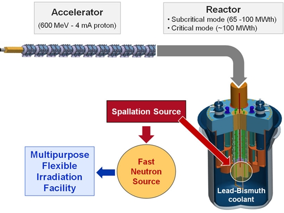 First for accelerator-driven nuclear reactor | NextBigFuture.com