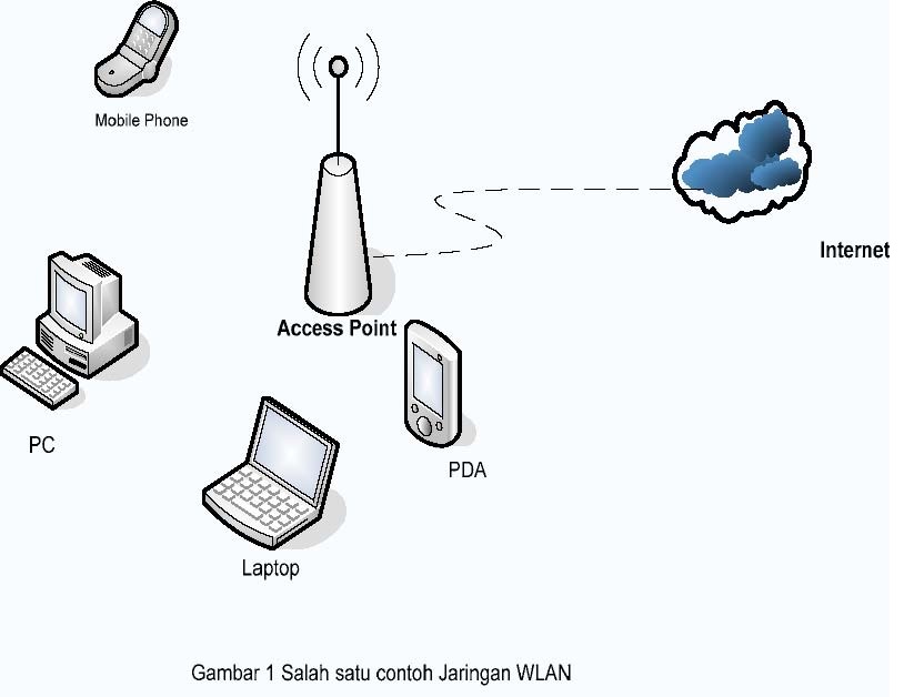Keamanan Wireless LAN
