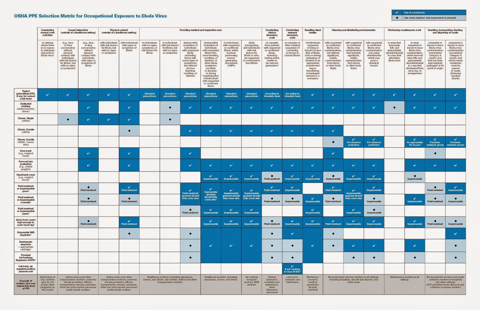 ergonomic: New OSHA Fact Sheet - PPE Selection Matrix for Ebola