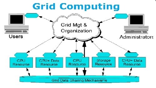 CLOUD COMPUTING dan GRID COMPUTING