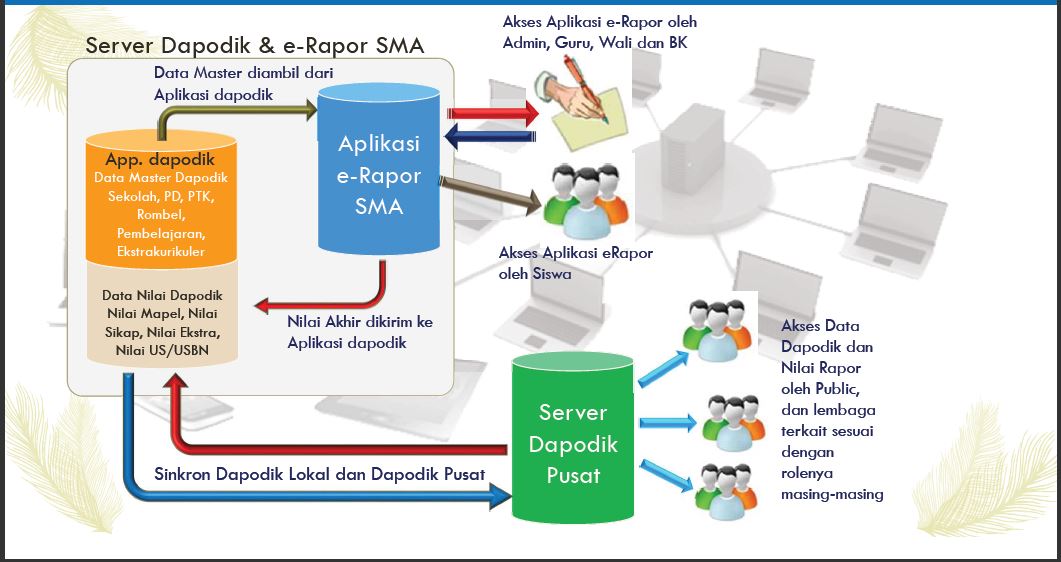 Download e-Rapor SMA 2018 c dan Panduan Singkat Penggunaan e-rapor SMA ...