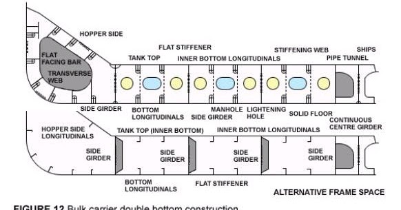 সমুদ্রচারী - The Seafarer: Bottom Structure of Bulk Carriers