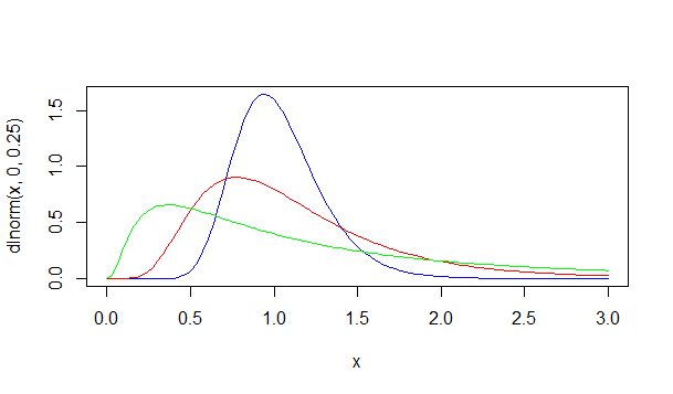 visualizingeconomics: Normal VS Lognormal Distribution using R