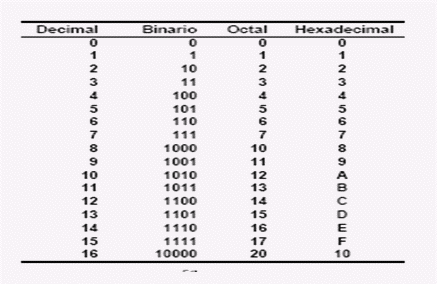 Sistemas de numeración y codificación : Sistema de numeracion octal
