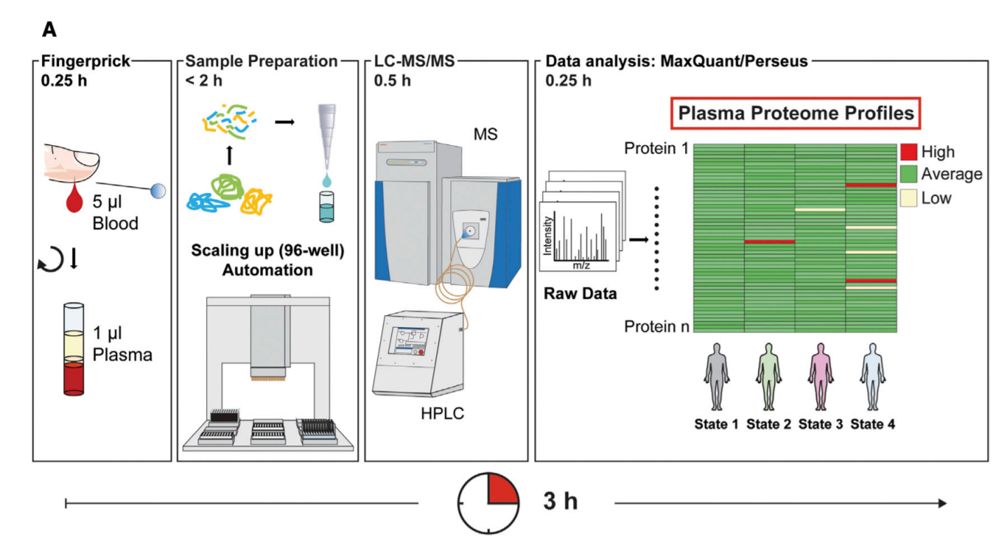 News in Proteomics Research: Time to shake up the clinical proteomics ...