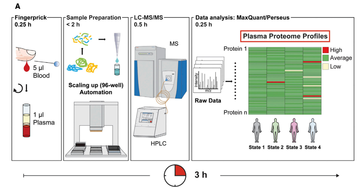 News in Proteomics Research: Time to shake up the clinical proteomics ...