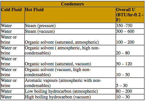 [How To] Select a Condenser - Pharma Engineering