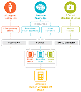 Human Development Index (H D I) ranking under Modi government. - Modi ...