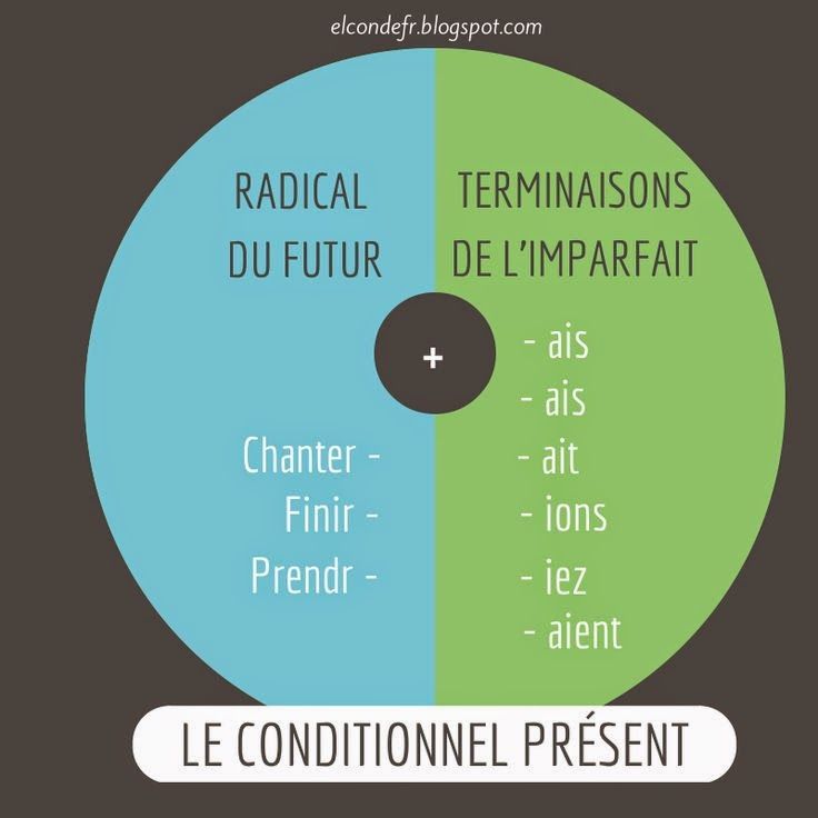 Le blog de FLE de madame Lourido: Le conditionnel présent