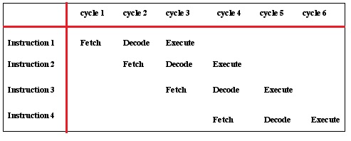 KNOW YOUR EMBEDDED ELECTRONICS: InstructIon pipelining in 8086