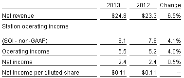 Media Confidential: Beasley Broadcast Group 1Q Net Revenue Rises 6.5%