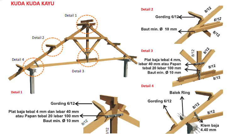 ANALISIS PERBANDINGAN HARGA KONSTRUKSI KAYU DAN KOSNSTRUKSI BAJA | Jasa ...