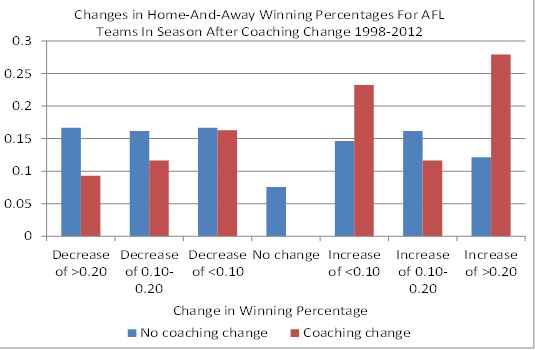 The Wooden Finger: Sack The Coach!: The Effects Of Coaching Changes In ...